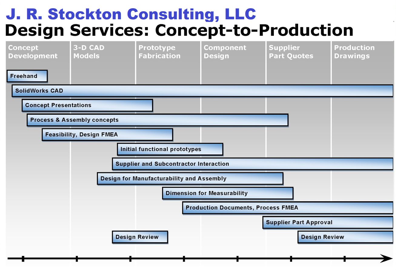 Analysis - Design, Tolerance, Design FMEA, Process FMEA, Finite Element ...